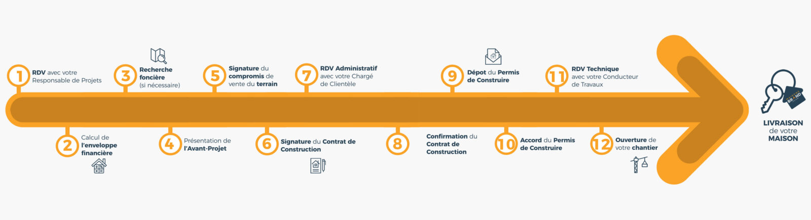 Les étapes de la réalisation de votre construction - Maisons BRAND